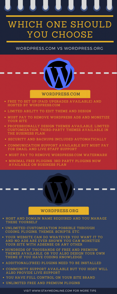 WordPress.com Vs WordPress.org ! Short Comparison [Infographic]