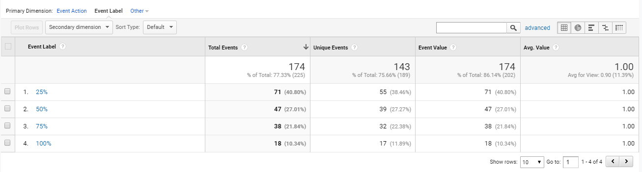 2 Easiest Methods To Add Scroll Depth Tracking In WordPress?