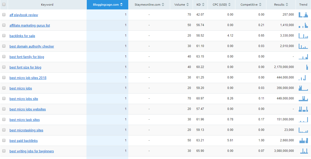 Semrush Review 2024: Is It No.1 SEO Tool? Know The Truth