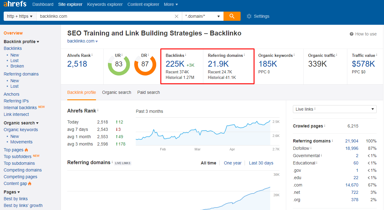 Battle: Semrush Vs Ahrefs! Which One You Should You Pick?
