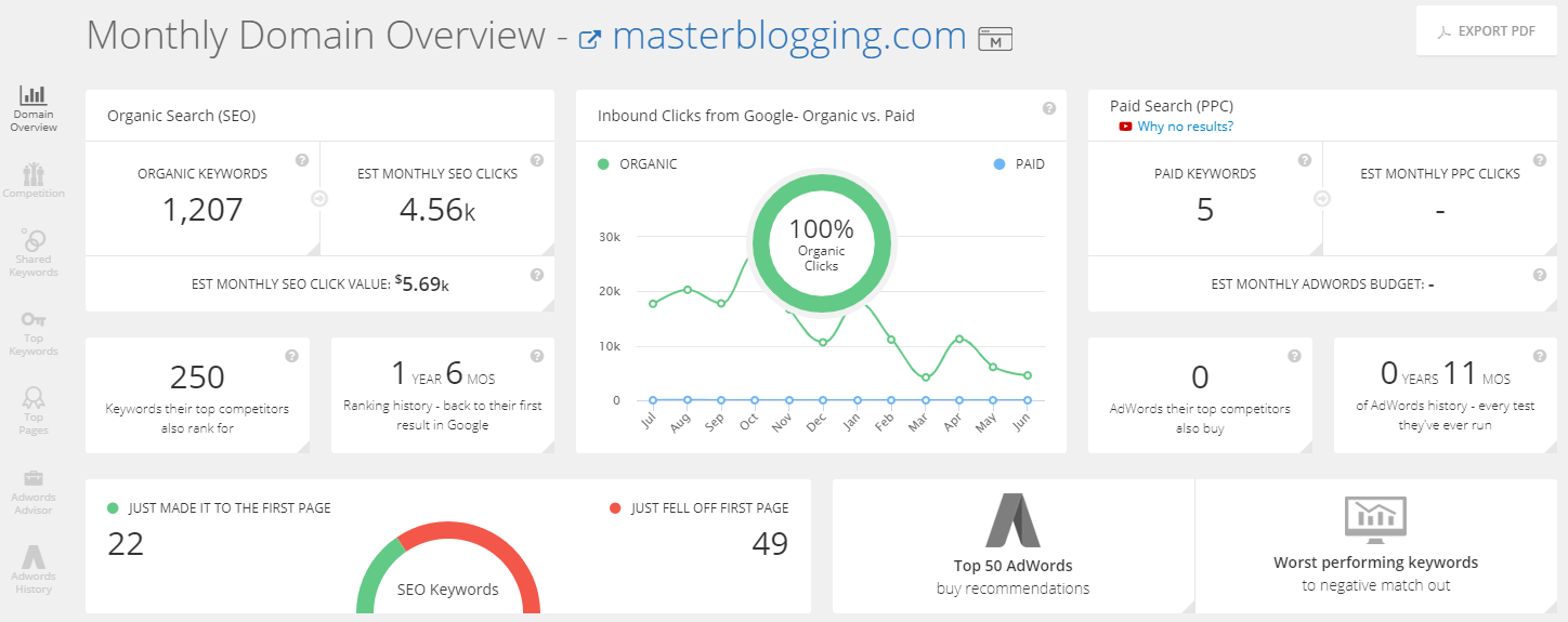 SEMrush Vs SpyFu: Which Is Best For Competitor & keyword Research?
