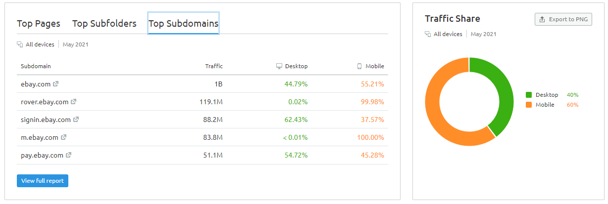 Website Traffic Analytics With Semrush Vs SimilarWeb: Which Is More ...