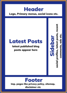 How To Start A Blog In 2022? Step-By-Step Beginners Guide