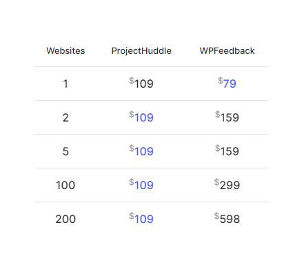 How To Improve Your Client Communication With A WordPress Feedback Plugin?